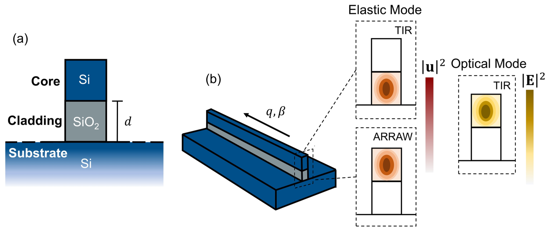 Paper on optoacoustic rib waveguides with anti-resonant acoustic ...